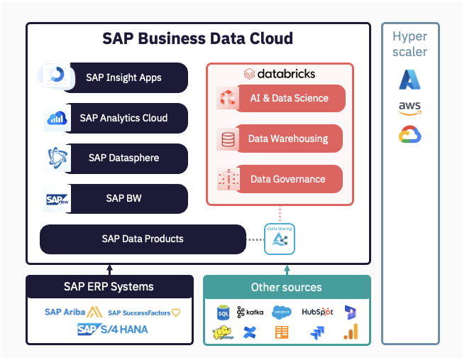 5 Questions About SAP Business Data Cloud: The Collaboration Between SAP and Databricks